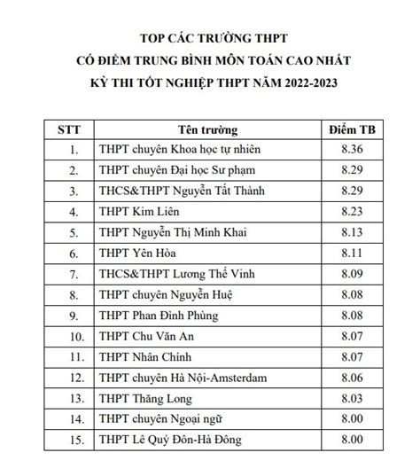 Top Trường ở Hà Nội Có điểm Trung Bình Môn Thi Tốt Nghiệp Cao Nhất