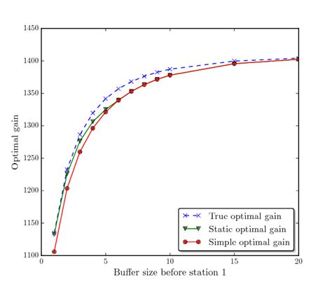 performance of πa for tandem queueing system b 0 depending on b λ