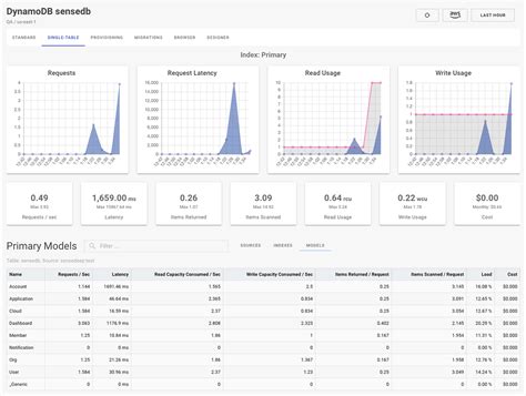 understanding your dynamodb single table performance by michael o