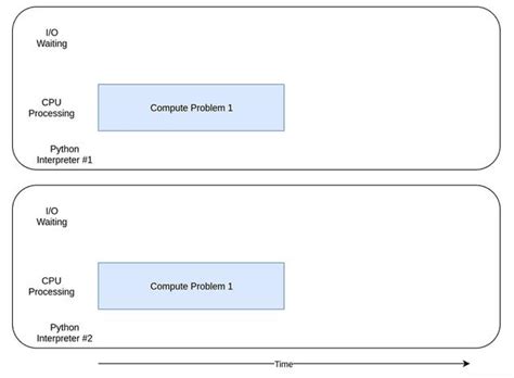 如何利用並發性加速你的python程序（三）：cpu 綁定程序加速 每日頭條
