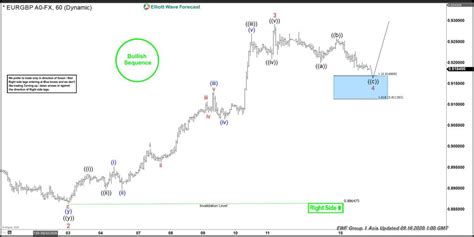 Elliott Wave View Bullish Sequence In Eurgbp Favors More Upside