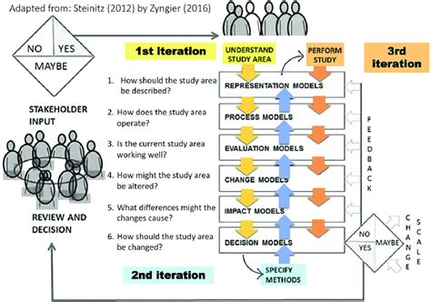 Methodological Framework Of Geodesign For Pampulha In Brazil The Whole Download Scientific