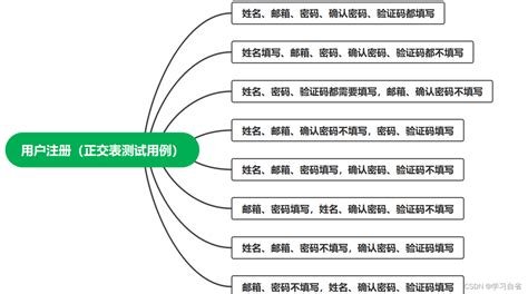 测试用例设计测试用例csdn Csdn博客