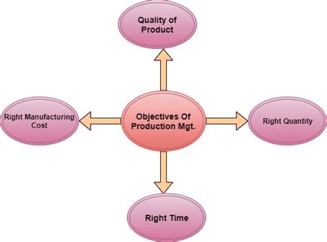 Objectives Of Production Management Mba Tuts