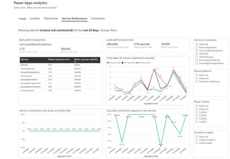 Administrator Analytics And Reports For Microsoft Power Apps Power