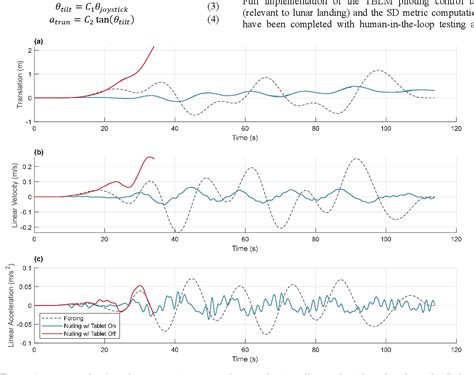 Figure 4 From Countermeasure Triggering For Spatial Disorientation Experienced During Piloted