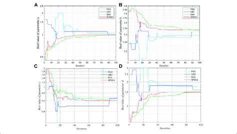 convergence and optimization curve of parameter identification for a