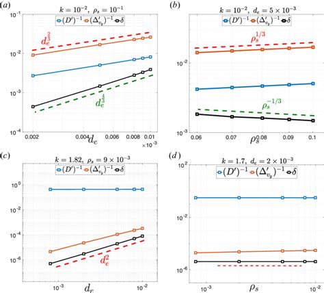 Examples of scaling laws of D Δ v y cf 10 10 and δ for ρ s 0 Download Scientific