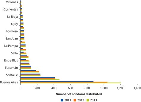 3 Condom Distribution At Fixed Points By Province 2011 13 Download