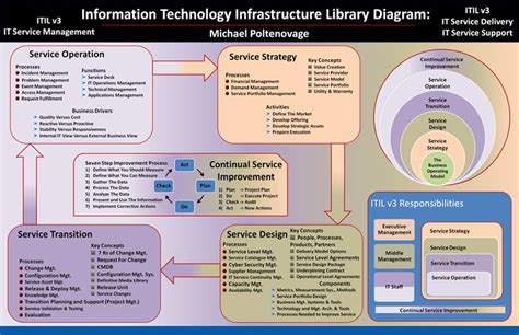 [diagram] Reference Model Itil Diagram Mydiagram Online