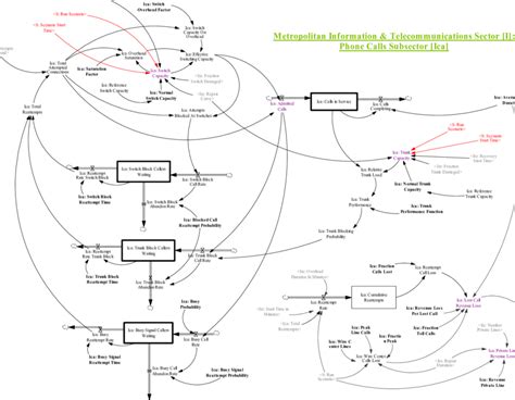System Dynamics Model Of The Phone Call Subsector Download Scientific