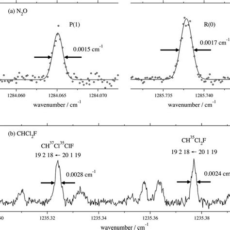Line Widths Of N 2 O A And Chcl 2 F B Transitions As Observed In