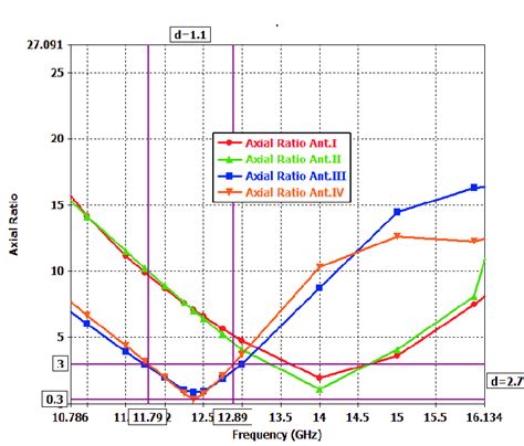 Axial Ratio Versus Frequency In Ghz For Different Geometries Of The