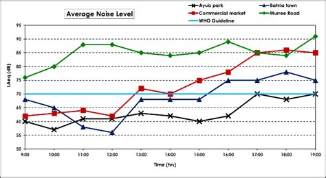 Average Of Noise Level DB Download Scientific Diagram