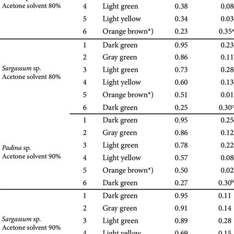 Yield Of The Crude Extract Fraction Of The Sample By Column