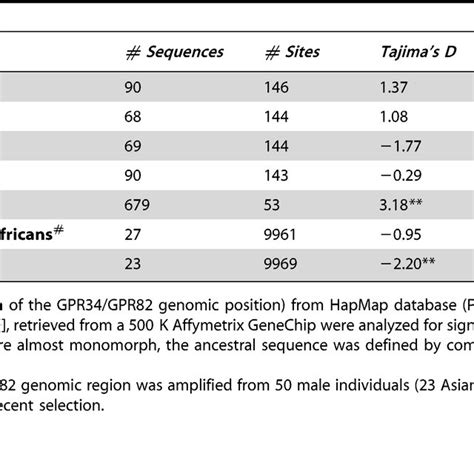 Search For Signatures Of Recent Selection In Human Populations