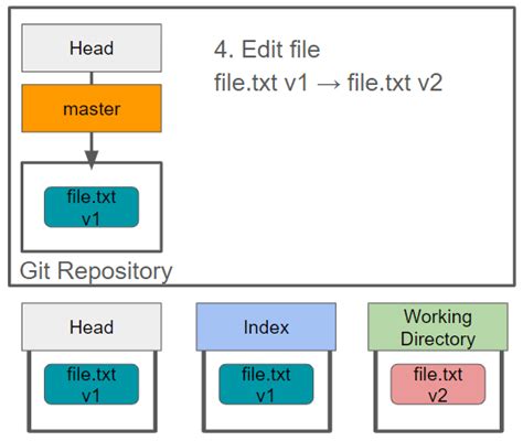 Git 개념 정리 Branch Workflow Reset Doing