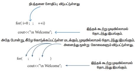 C For மடக்கு C For Loop In Tamil
