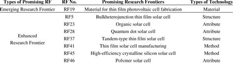 Promising Research Frontiers From Scientific Paper Knowledge Map Download Table