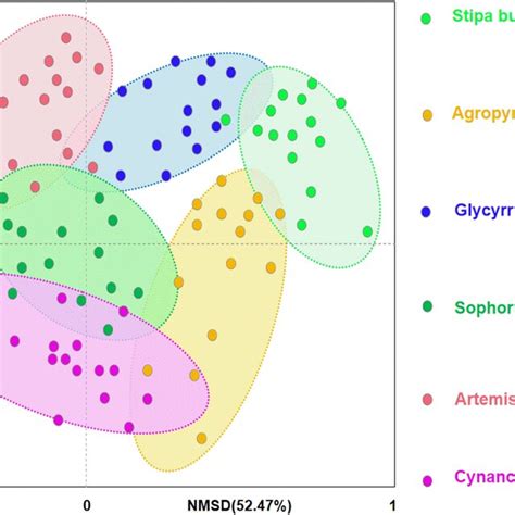 nonmetric multidimensional scaling nmds ordination of different plant download scientific
