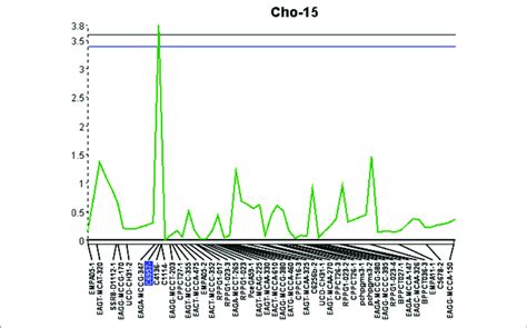 Quantitative Trait Locus Identified On Linkage Group 15 Cho 15 With Download Scientific
