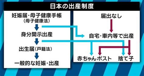 【写真・画像】日本は赤ちゃんを捨てる国？慈恵病院の「内密出産」で浮き彫りになる“望まない妊娠・出産”の実態 1枚目 国内 Abema