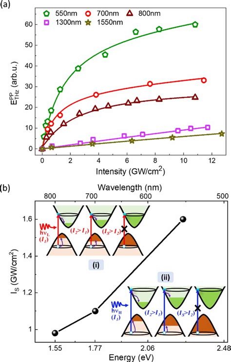 Pump Intensity Dependent Thz Emission Efficiency At Each Of The