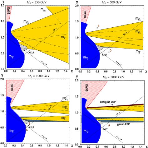 Allowed Parameter Space For The Model Dependent Scenario Contours