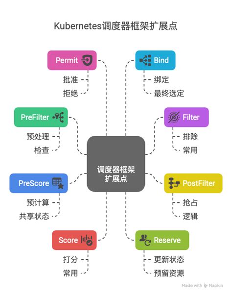 Kubernetes 自定义scheduler插件开发入门实战k3s Scheduler Csdn博客