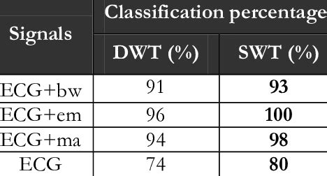 Comparison Between Classification Percentages Using The DWT Based