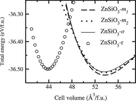 Total Energy Vs Volume Curves For Znsio 3 M 1 M 2 O And R