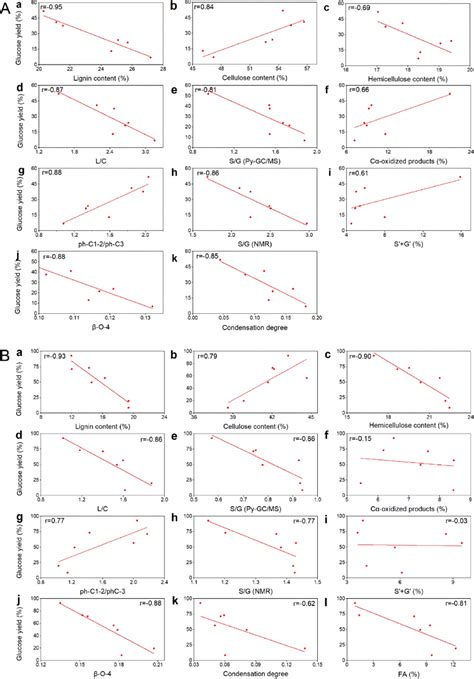 Correlation Between Glucose Yield And Biomass Related Factors Lignin