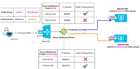 Fortiadc Virtual Server With Traffic Group In Ha Vrrp Using Azure Load