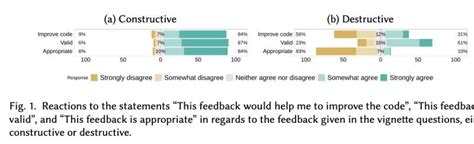 Lizzie Matusov On Linkedin Rdel 27 The Frequency And Impact Of Destructive Code Reviews