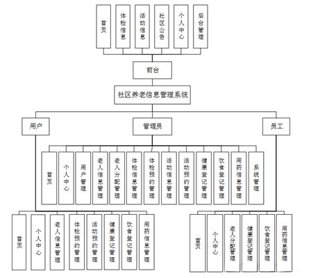 Javaphpnetpython社区养老信息管理系统【2024年毕设】 Csdn博客