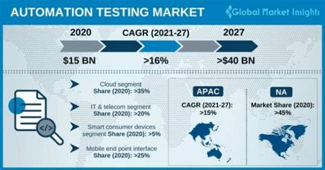 Automation Testing Catalyst For Transformation