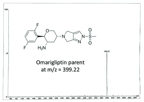 Chemical Structure Of Omarigliptin And Its Full Scan Mass Spectrum