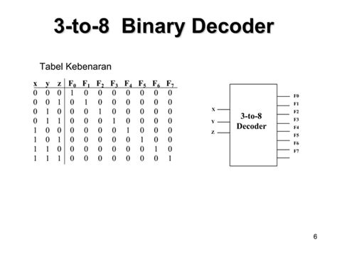 Bahan Ajar Decoder Dan Endcoder Pada Matakuliah Rangkaian Logika Pdf