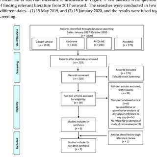 Prisma Workflow For Review Download Scientific Diagram
