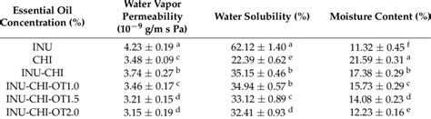 Water Vapor Permeability Water Solubility And Moisture Content Of The