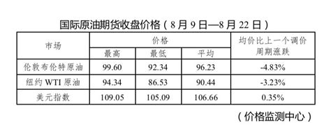 今晚24时，油价再调整！澎湃号·政务澎湃新闻 The Paper