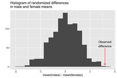 A Simulation I Sampling Distributions Biology 723 Statistical