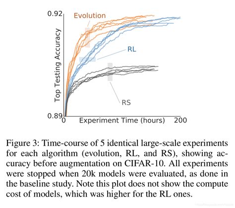 nas论文笔记（aging evolution）：regularized evolution for image classifier