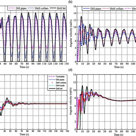 the angular velocity variation diagram of each component in different