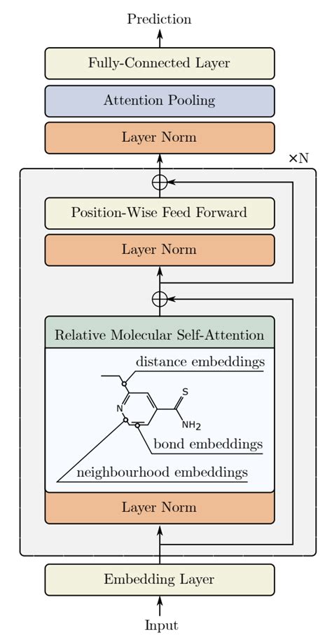 Neural Networks In Trading Transformer With Relative Encoding Mql5 Articles