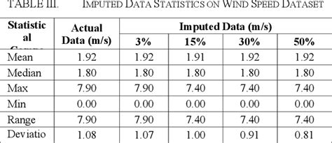 Table Iii From Treatment On Missing Data Of Wind Speed Measurement In Automatic Weather Station