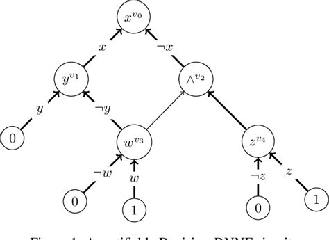 Figure 1 From Certifying Top Down Decision Dnnf Compilers Semantic