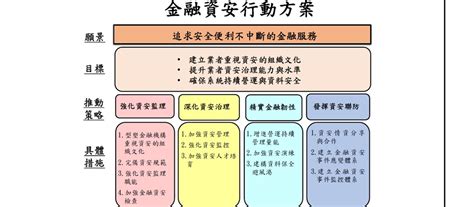 金管會首度揭露金融資安行動方案8大亮點，將分4年分階段推動採每半年滾動式檢討 Ithome