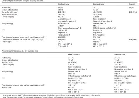 Table 1 From Frontal Gray Matter Abnormalities Predict Seizure Outcome
