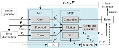 Optimal Joint Torque Control Scheme For Quadruped Robots Download